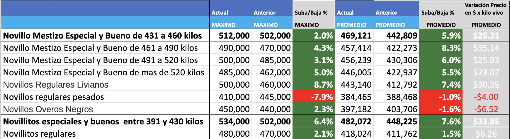 El Indice Novillo Arrendamiento consolidó hoy una buena suba semanal ...
